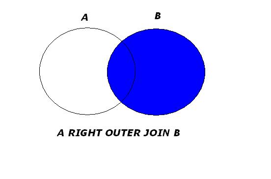 Pictorial representation of JOIN in SQL SERVER | SQL SERVER Tips and Tricks