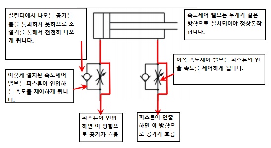 공압 속도 제어: 미터인 vs 미터아웃