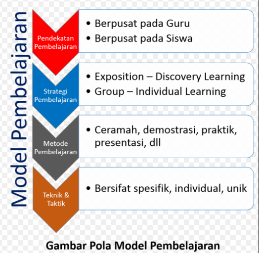 Guru Era Digital: Model Pembelajaran