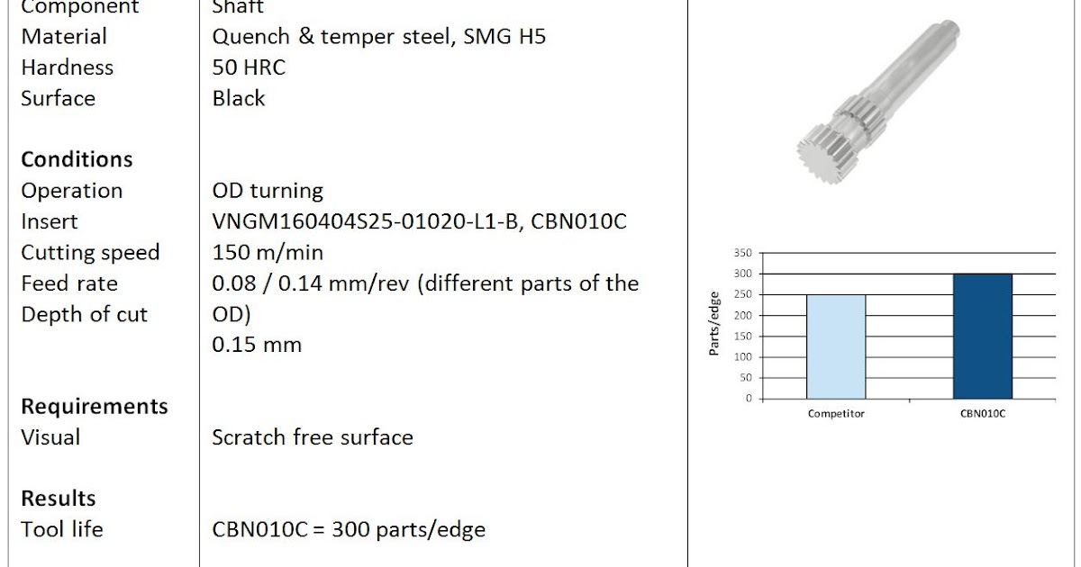 Seco Advanced material Expert: Chip breaker on PCBN reduces down-time