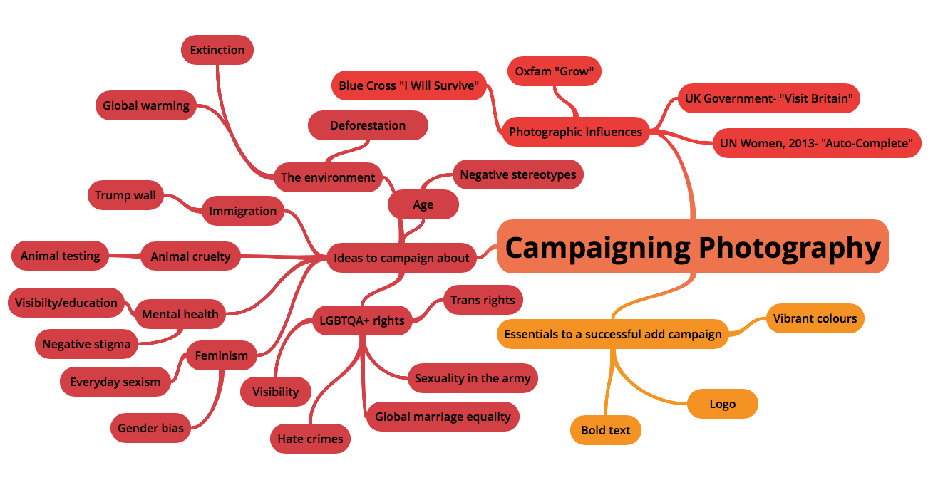 Emma Weeks A2 Photography Component 2 : Mind map- Planning