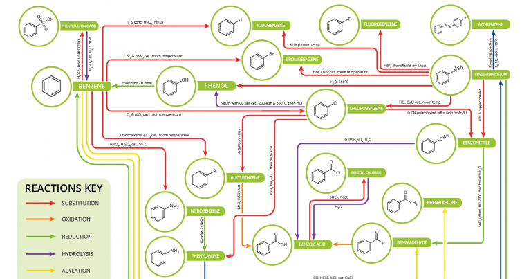Science and Technologie: Aromatic Chemistry Reactions Map