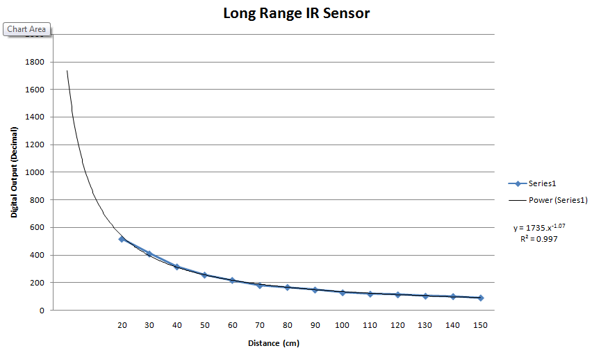 Arduino Blag: Long Range Infrared Sensor: GP2Y0A02YK0F