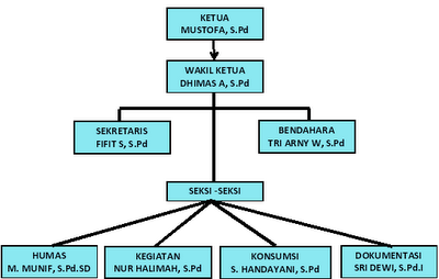 STRUKTUR ORGANISASI KKG BAHASA INGGRIS SD KEC. TULIS - Sinau Inggris.com
