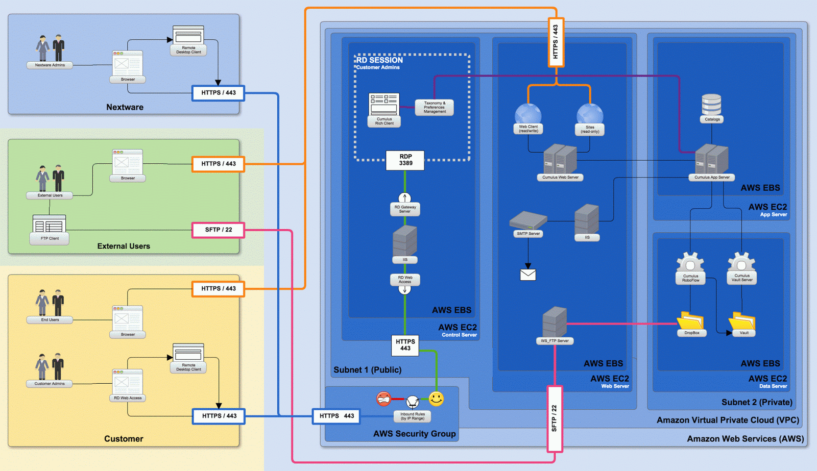 Nextware Technologies Blog: Hosting Canto Cumulus in the Cloud