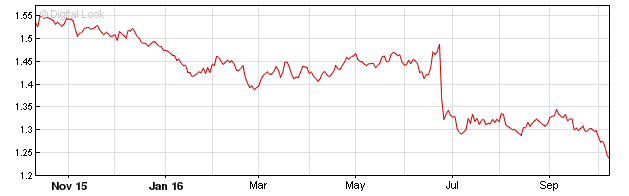 Economics in the News: The UK pound continues to fall