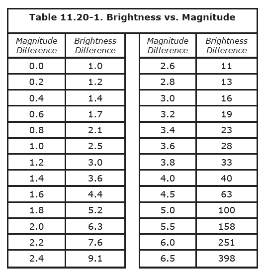 David Burch Navigation Blog: Brightness of Stars and Planets