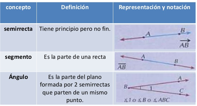 MATEMÁTICAS EN LA ESCUELA: GEOMETRÍA SÉPTIMO - CONCEPTOS BÁSICOS Y ...