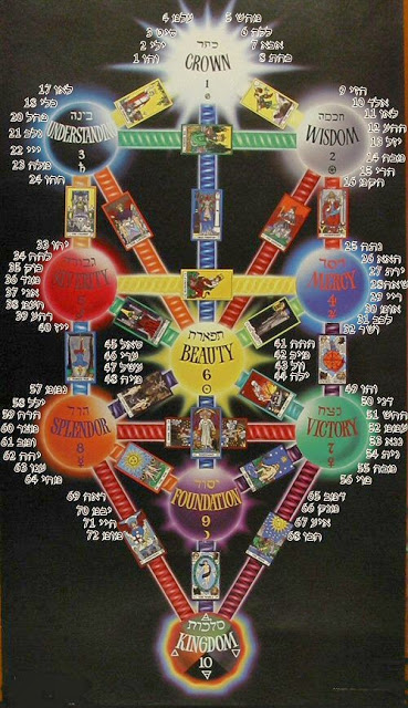 Heraldry of Life: KABBALAH - The 72 Angels of God