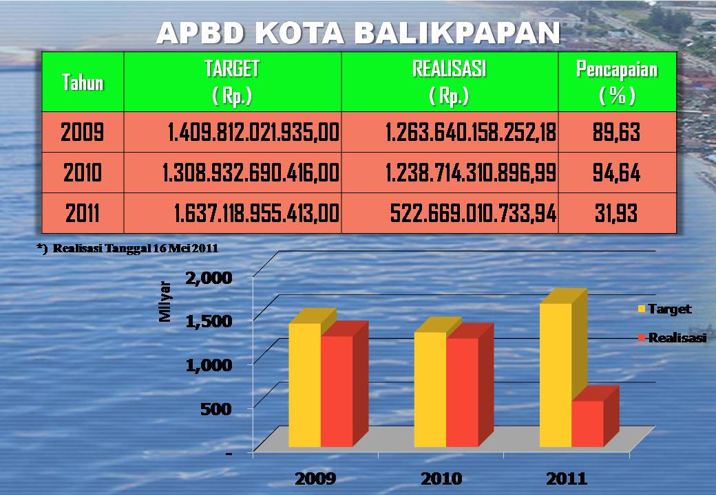 PERKEMBANGAN PENDAPATAN PADA APBD – Jati.id