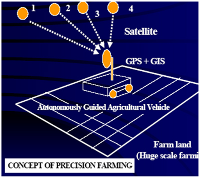 Precision Agriculture: Changing the Face of Farming | Agri Gossip