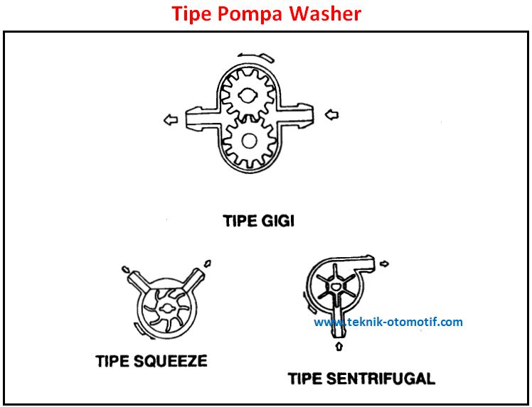 Komponen-Komponen Washer Dan Fungsinya