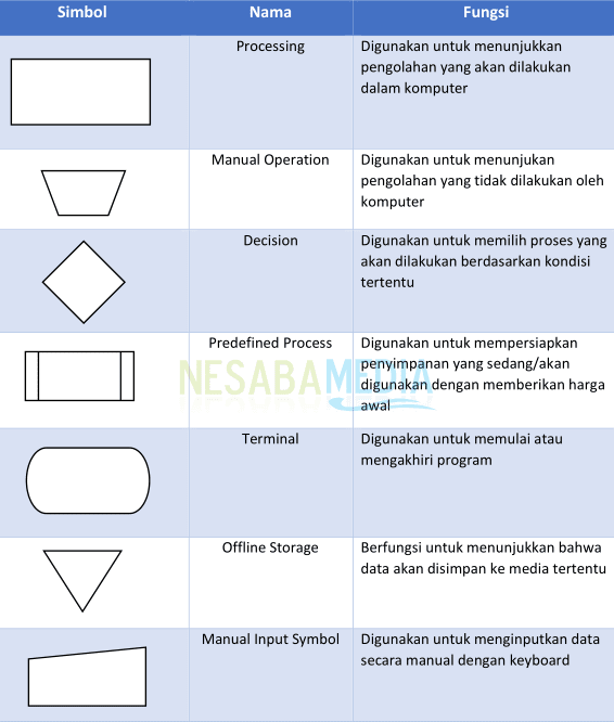 FLOWCHART | Rumah Informatika