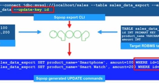 My Tech Learnings Sqoop Export