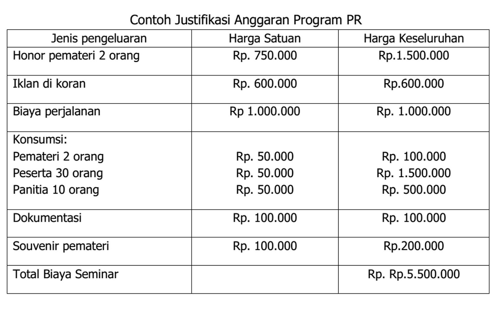 Mendapatkan Persetujuan Dan Memonitor Penggunaan Anggaran (Budget) Dan ...