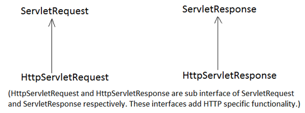 How to create servlet?