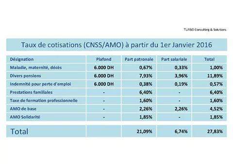 COMPTABILITE : TAUX CNSS 2016