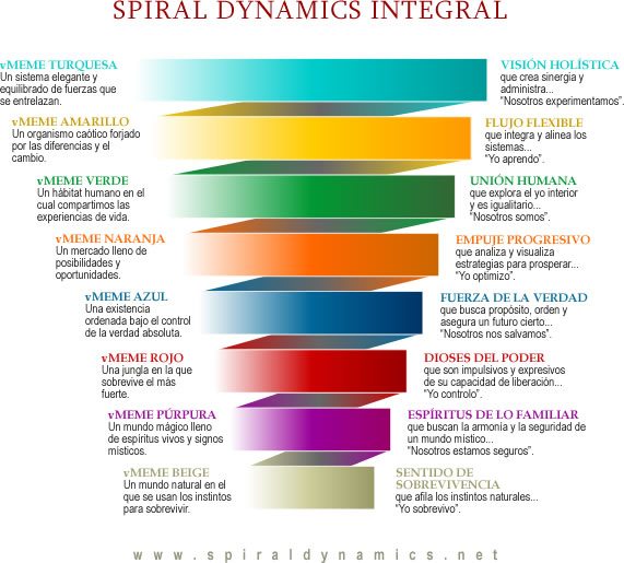 Dinámica Espiral y Evolución de la Conciencia Humana, por Ken Wilber ...