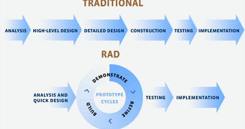 Tentang RAD (Rapid Application Development) Model | BrainStorm
