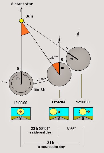 Sidereal Time And Solar Time – Why day lasts 24 hours?