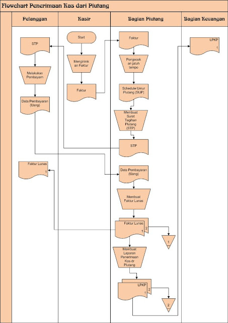 Love Accounting: SIKLUS PENERIMAAN KAS
