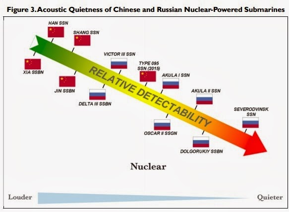 Acoustic Signature of Arihant-class SSBN | Pakistan Defence