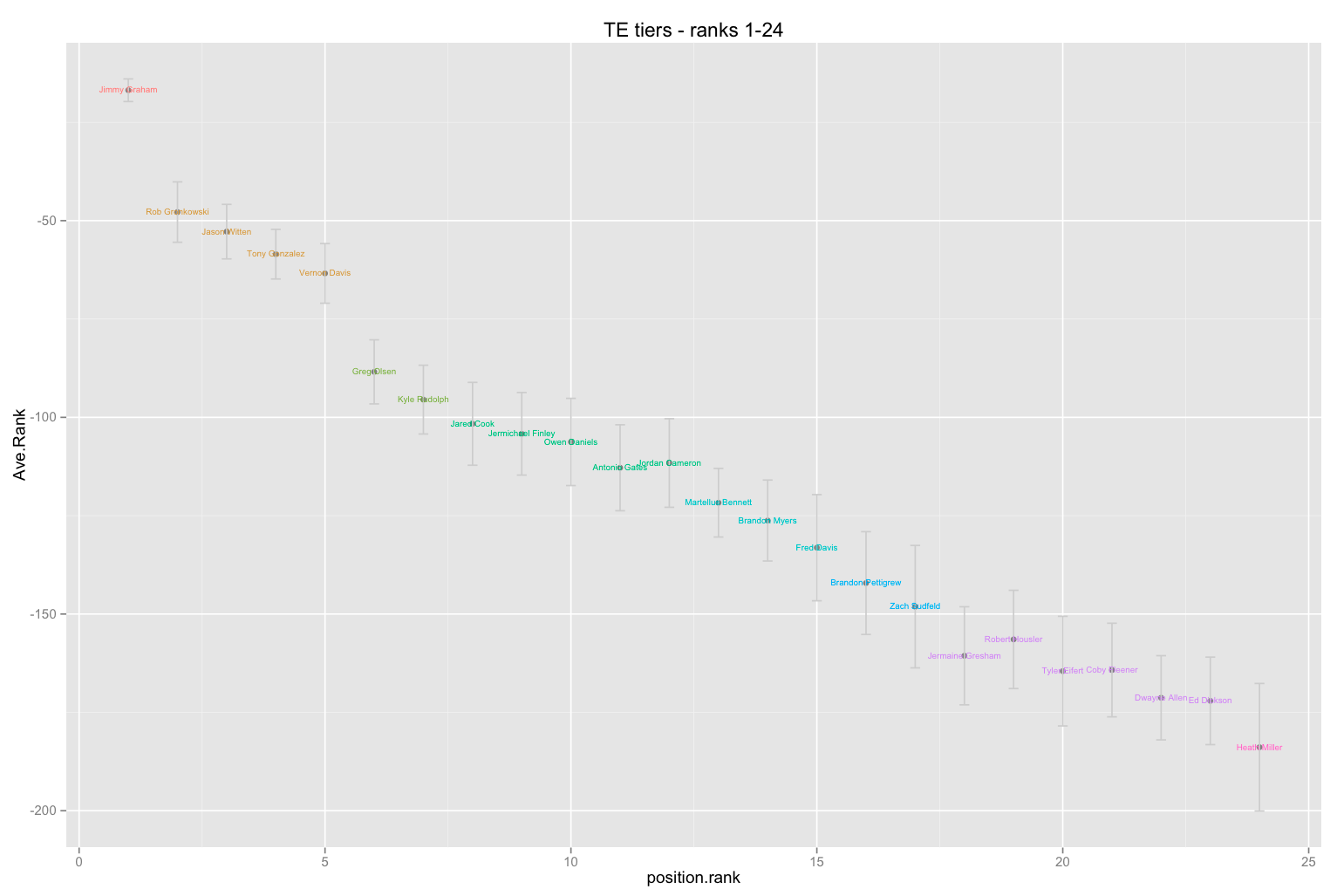 data, math, etc.: Final Predraft Tiers and Rankings - Visualized (Standard)