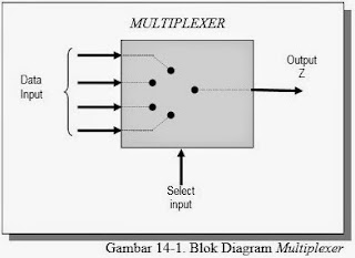 Rangkaian Logika Dasar - POLINES: Rangkaian Multiplexer dan Demultiplexer