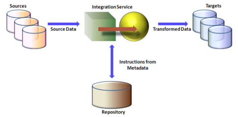 Informatica Tutorials: Informatica integration service configuration ...