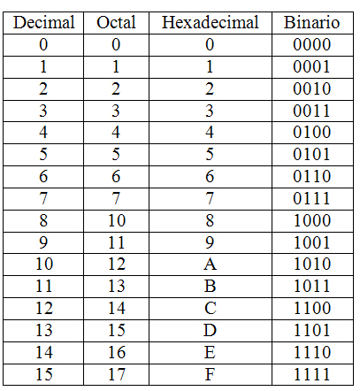 Matematicas Discretas/Javier silva: Conversiones de sistemas numéricos