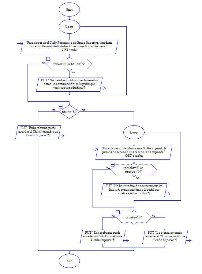Tecnologías de la información y la comunicación: Raptor Flowchart ...