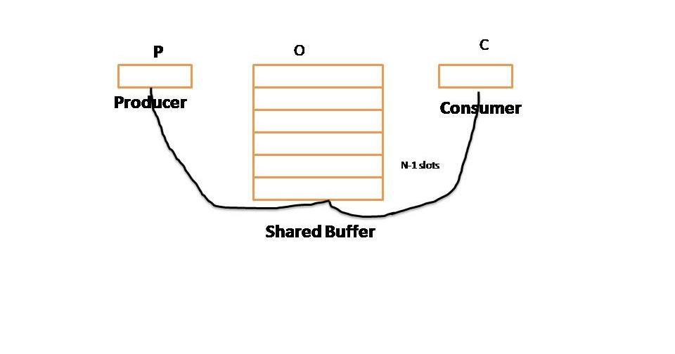 Classical Synchronization Problem In Operating System Coder Baba