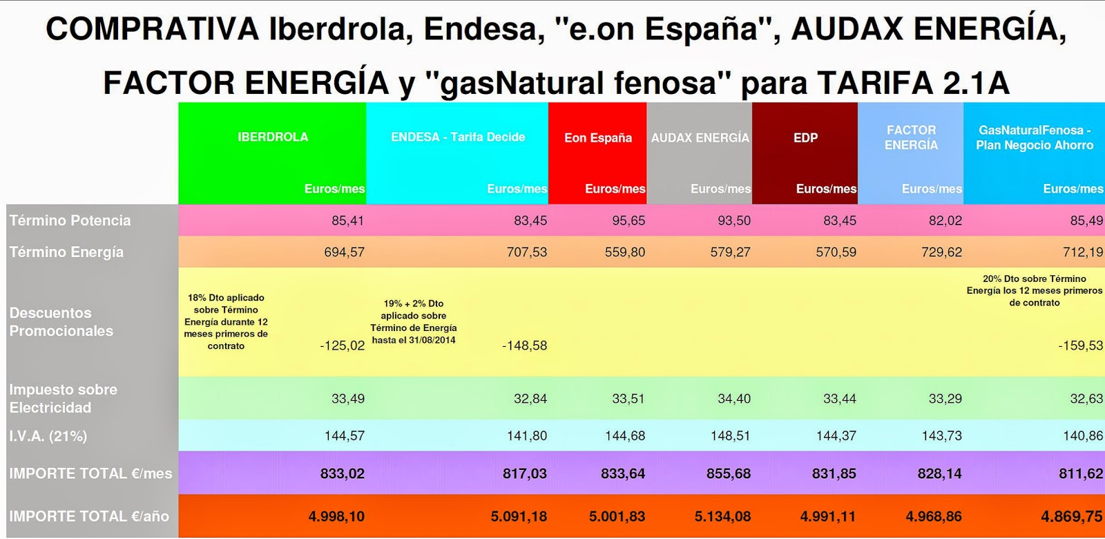 "Ahorre En Su Factura Eléctrica": EON ESPAÑA “SACA” NUEVAS CONDICIONES ...