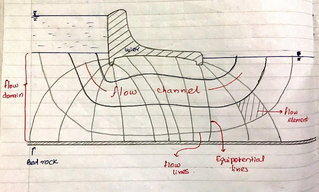 Easy Geo - Easiest method to learn Geo-Technical engineering : Flow net ...
