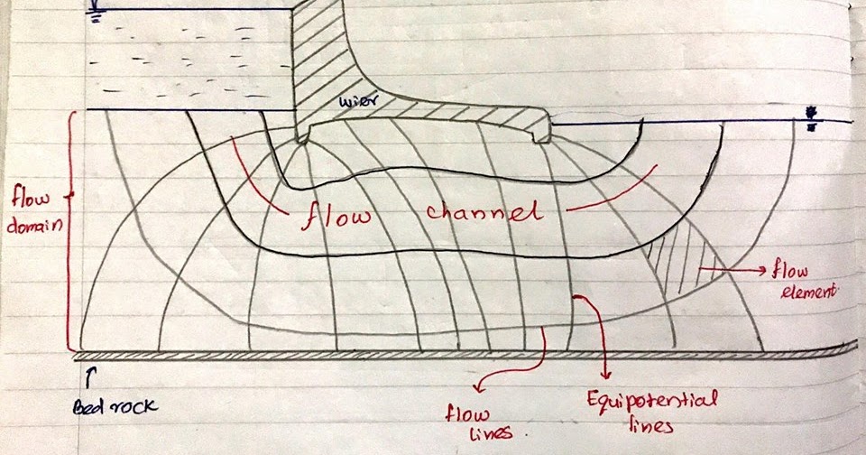 Easy Geo - Easiest method to learn Geo-Technical engineering : Flow net - Soil mechanics