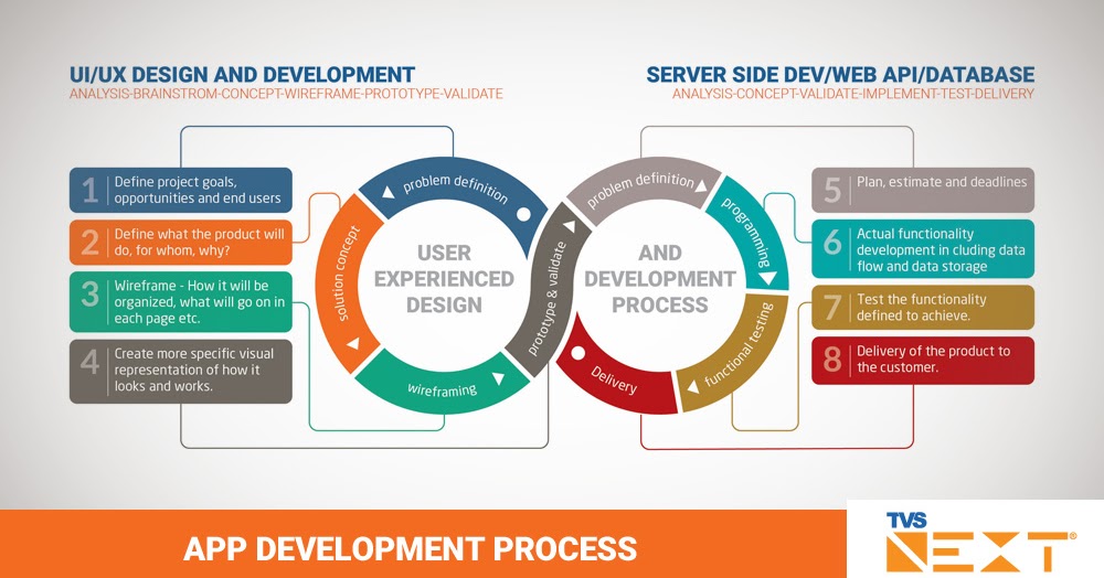 TVS NEXT: 5 Key Reasons to Outsource your Mobile App Development