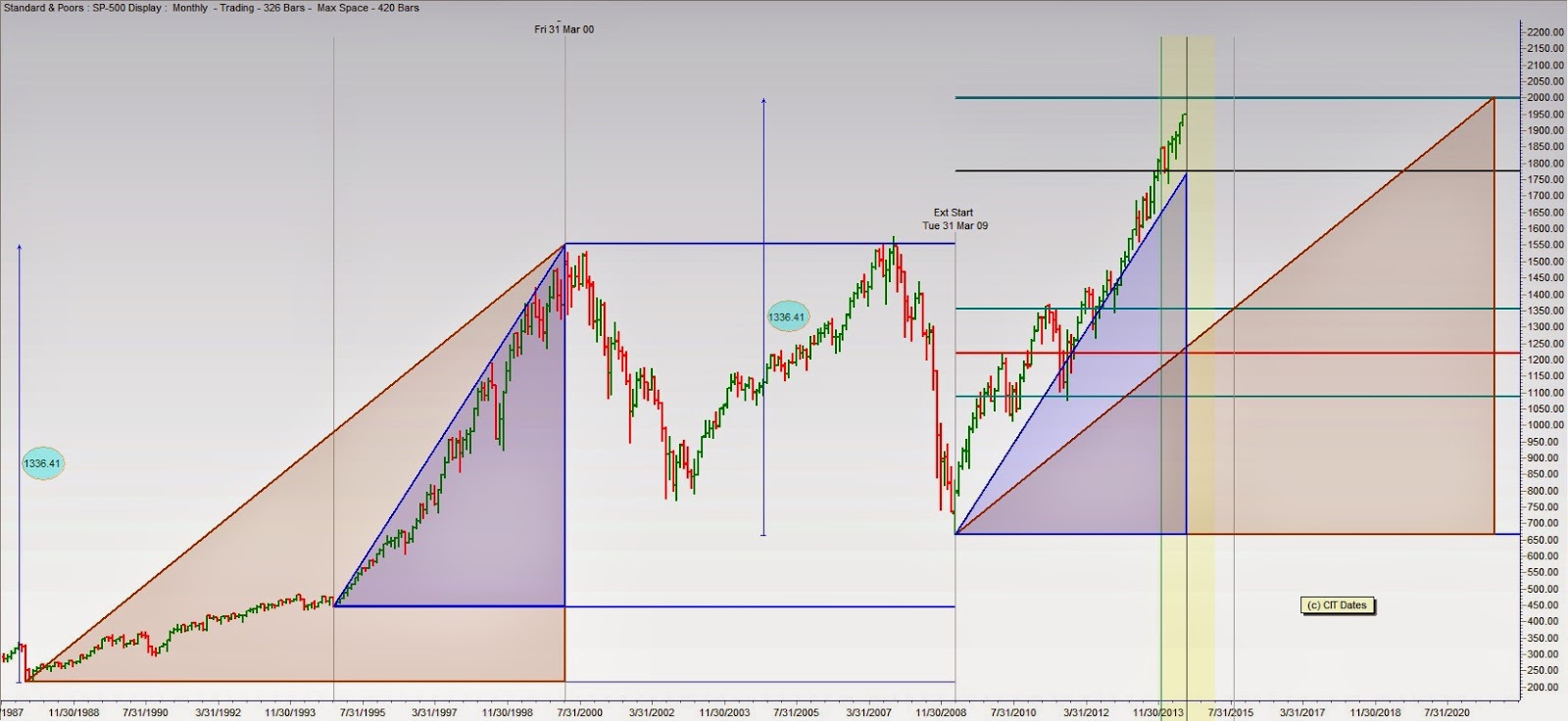 SPX CIT Dates: $SPX Price and Time Targets