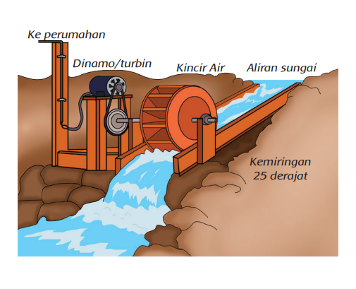 Pembangkit Tenaga Listrik Mikrohidro (Halaman 8) - BELAJAR KURIKULUM 2013