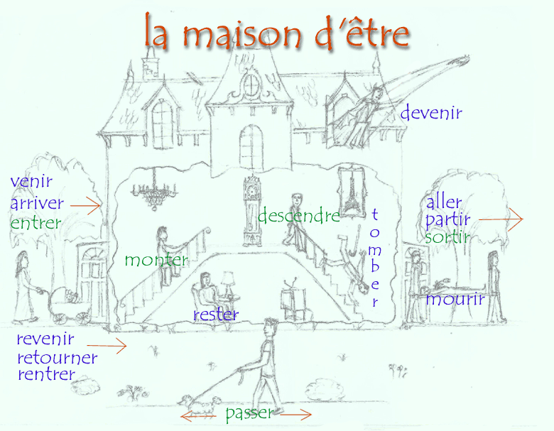 Le passé composé: La maison d´ÊTRE