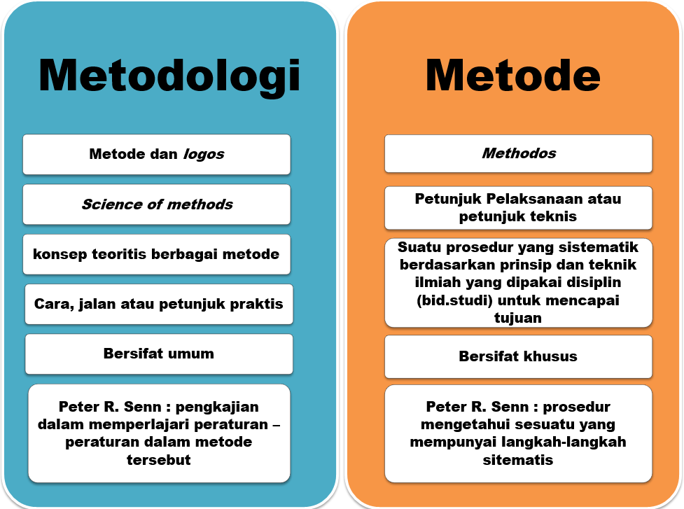 prinsip-prinsip metodologi ~ Filsafat ilmu