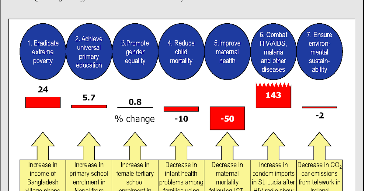 ictDATA.org: ICT and MDGs
