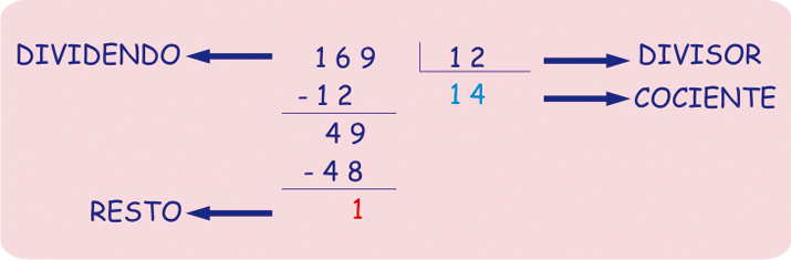 Viaje a través de las matemáticas: La división