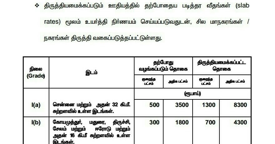 TN 7th PAY - HRA SLAB ( Housing Rental Allowance) ~ Padasalai.Net - No ...