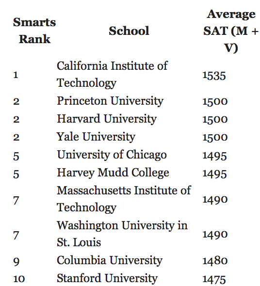 Information Processing: College quality measures highly correlated to ...