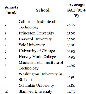Information Processing: Universities ranked by SAT/ACT scores