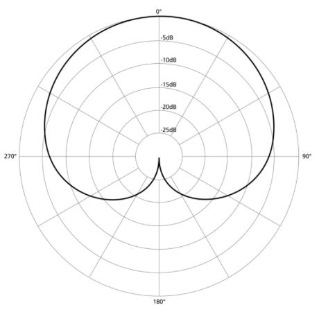 Tipos de micrófonos por su patrón polar (parte 2) ~ Marco Galvan ...