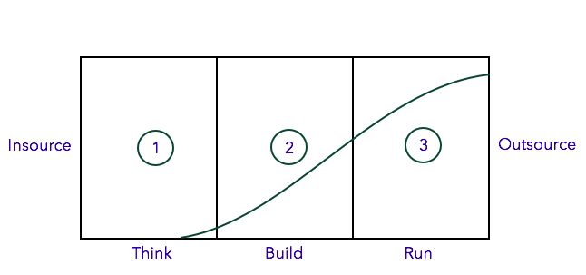 The CIO Scrapbook: “Think-Build-Run” - and Insource or Outsource?