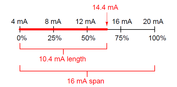 Automation and Instrumentation: Signal Ranges - Graphical Interpretation