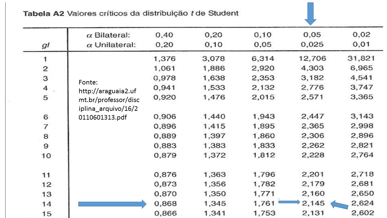 LCE_5736_PG - Estatística para Pesquisa e Gestão: Tabela Teste T ...