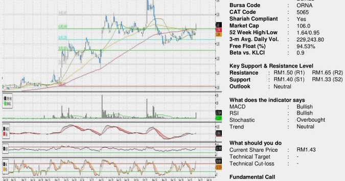 Technical Highlights - ORNA